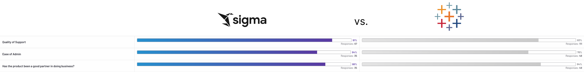 Sigma vs. Tableau | Sigma Computing
